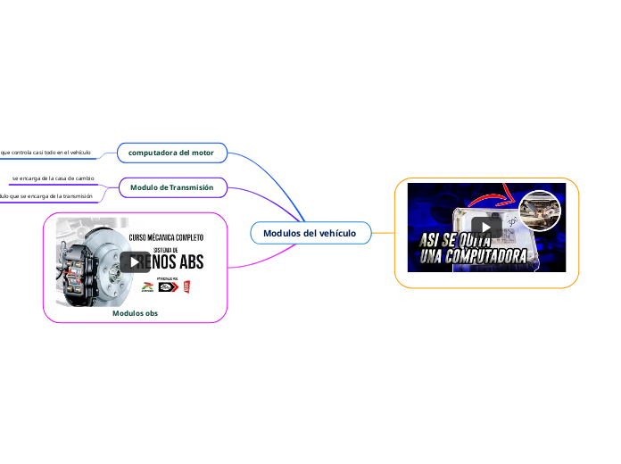 Modulos del vehículo - Mind Map